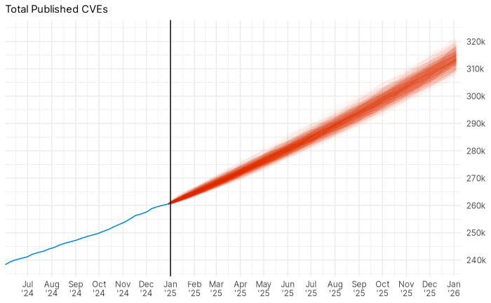 2025 Predictions For Cve Vulnerabilities Across The Web Bitsight